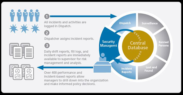 Analyzing Performance | Computer Aided Dispatch, Incident and Reporting ...