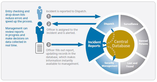 Incident Reports | Computer Aided Dispatch, Incident and Reporting ...