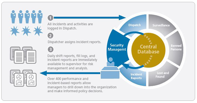 Security Management | Computer Aided Dispatch, Incident and Reporting ...
