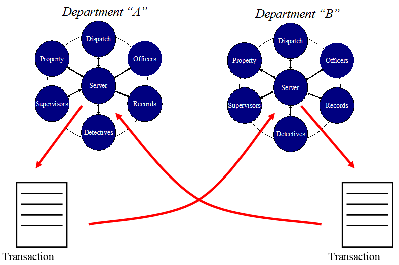 Agency Data Sharing/Replication | Computer Aided Dispatch, Incident and ...