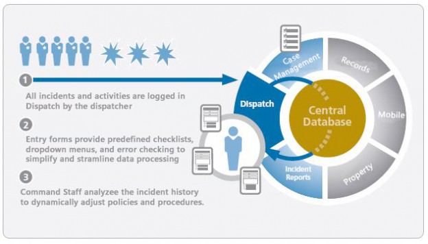 Dispatch | Computer Aided Dispatch, Incident and Reporting Management System