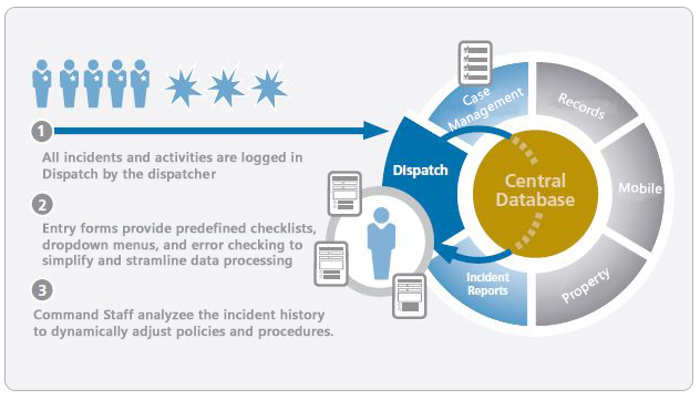 Dispatch | Computer Aided Dispatch, Incident and Reporting Management ...